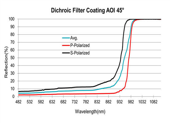 Multi Layer AR Thin Film Optical Coating Anti-Reflective Coating