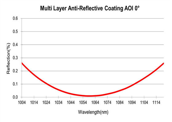 1064nm Optical Filter Coating Colour Seperating Dichroic Coating