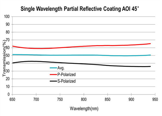 Two Channel Thin Film Optical Coating 780nm Polarizing Beam Splitter ...