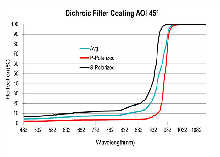 1064nm Optical Filter Coating Colour Seperating Dichroic Coating