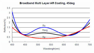 Multi Layer AR Thin Film Optical Coating Anti-Reflective Coating