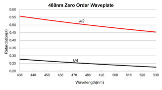 Air Spaced Zero Order Half Wave Plate 355nm High Damage Threshold