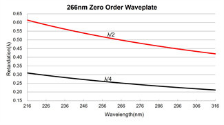 Air Spaced Zero Order Half Wave Plate 355nm High Damage Threshold