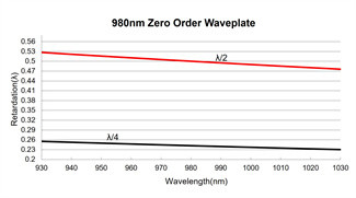 Air Spaced Zero Order Half Wave Plate 355nm High Damage Threshold