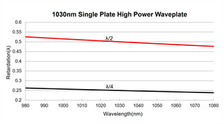 Single Plate Optical Waveplate 1030mm Quarter Wave Plate