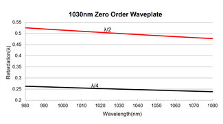 Air Spaced Zero Order Half Wave Plate 355nm High Damage Threshold
